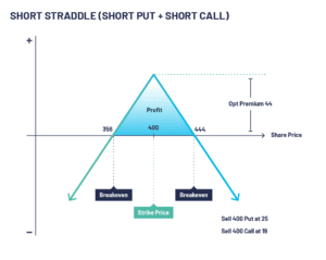 The Short Straddle: How to deploy this Option Trading Strategy