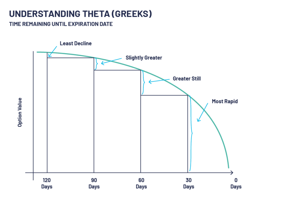 The Greeks - Theta Trading Strategies| OptionsDesk