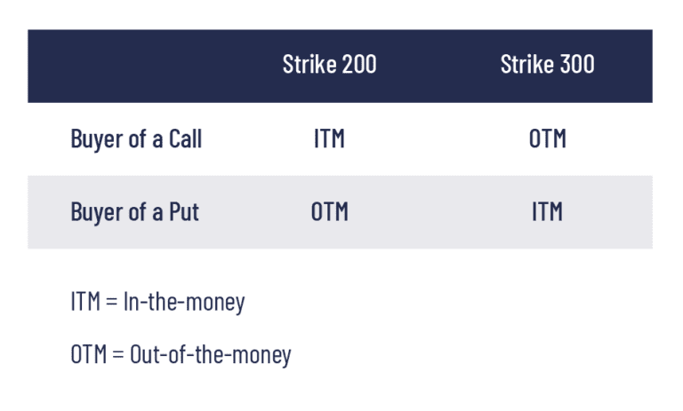 Understanding The Strike Price In Options Trading | OptionsDesk
