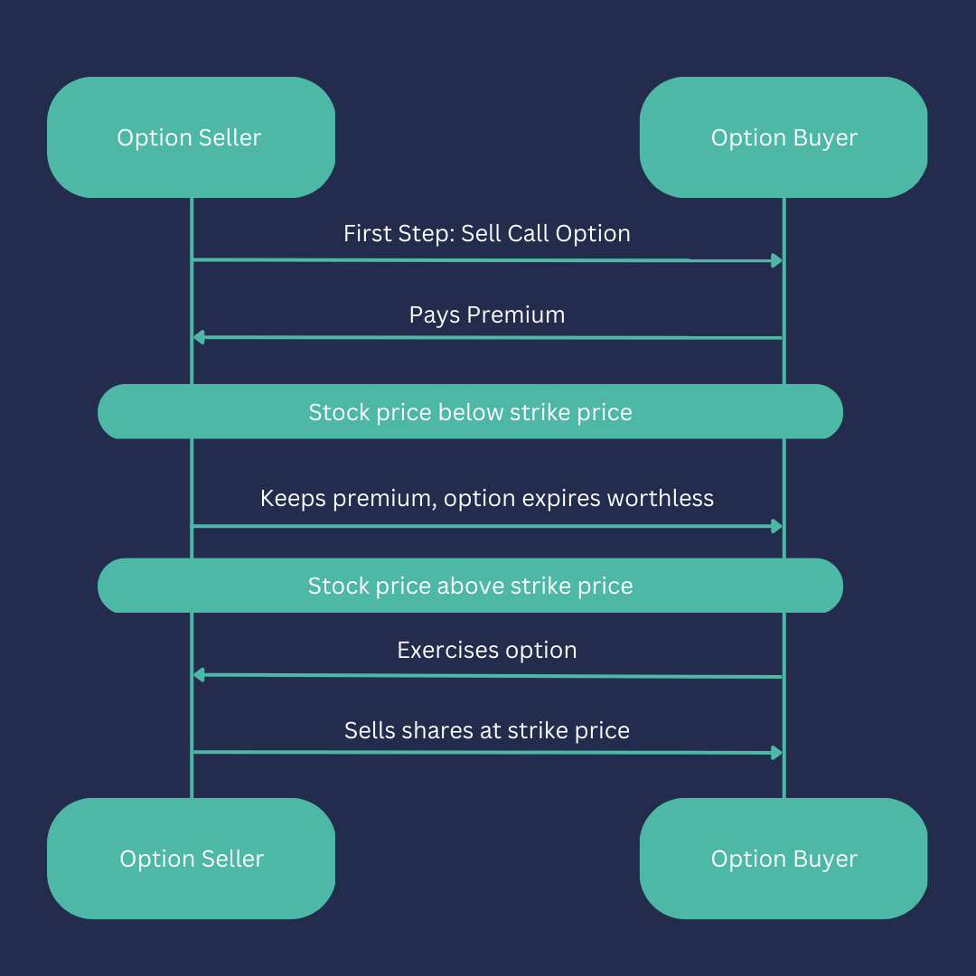 Generate Income: A Guide to Covered Calls in Options Trading