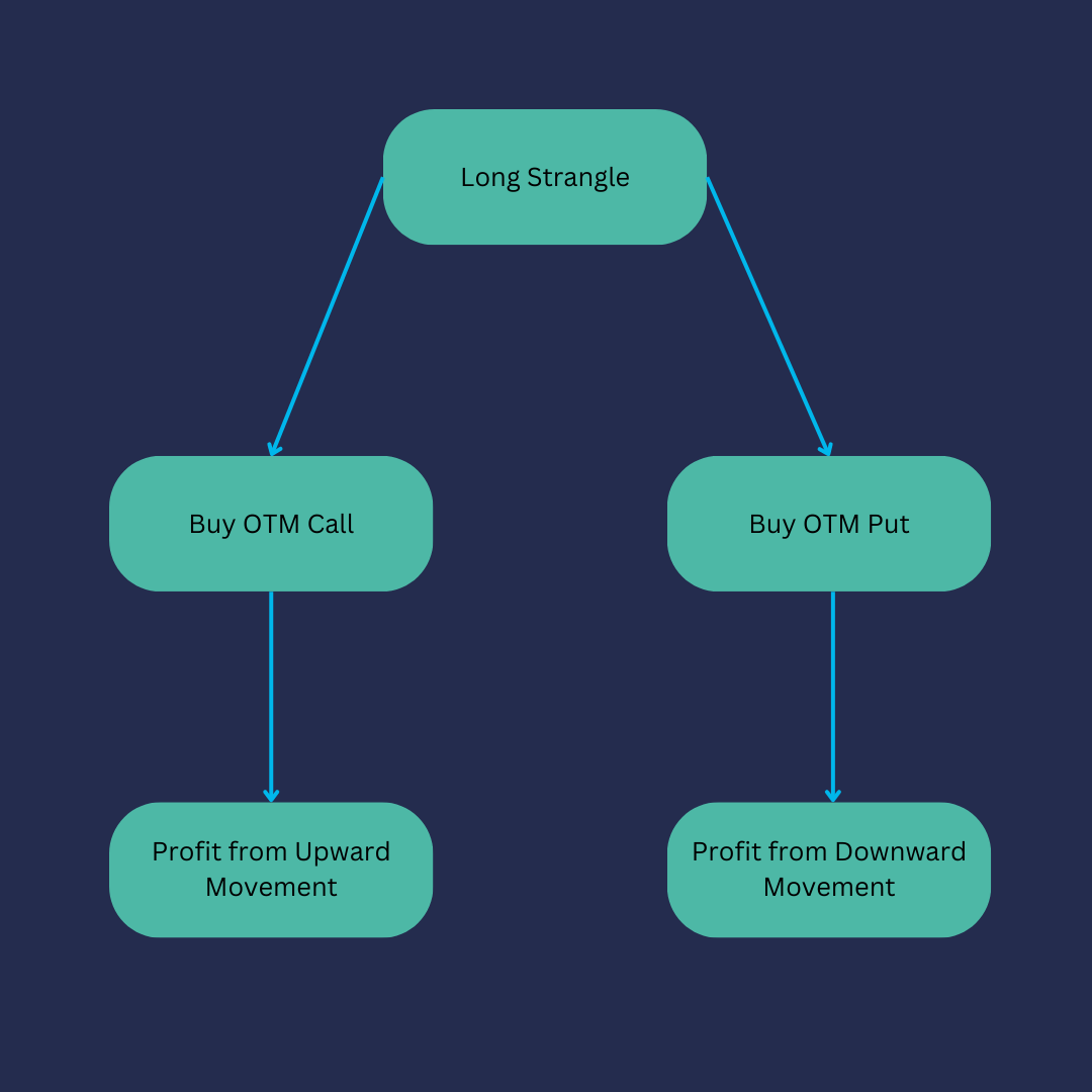 Understanding The Long Strangle | Options Strategy | OptionsDesk