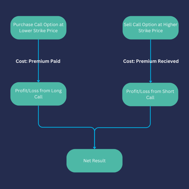 Bull Call Spreads: Learn How to Profit from Bullish Markets